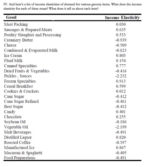Solved III. Below is a list of own-price elasticities for | Chegg.com