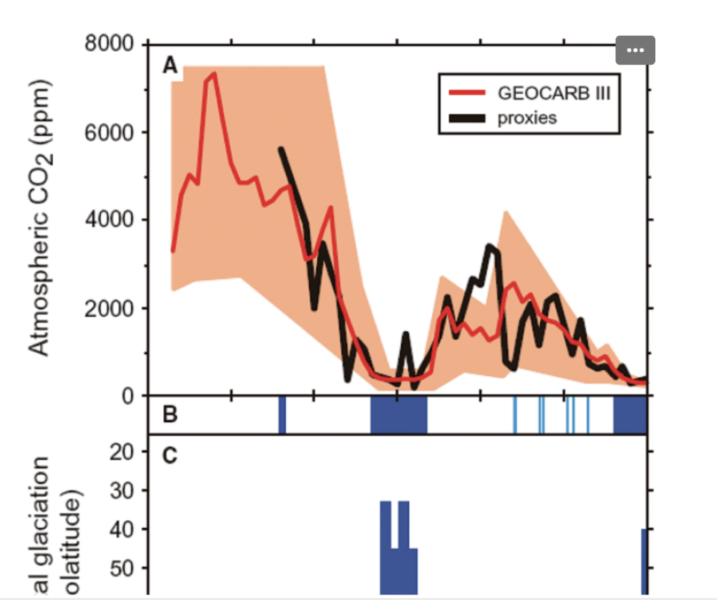 Solved 8000 A GEOCARB III proxies 6000 Atmospheric CO2 (ppm) | Chegg.com