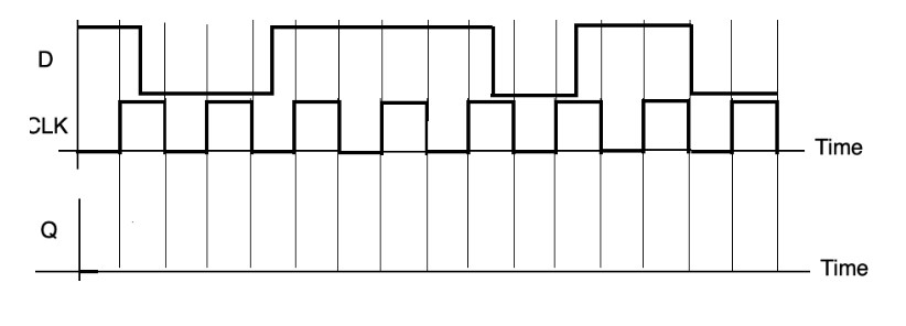 Solved Shown below are clock (CLK) ﻿and input (D) ﻿waveforms | Chegg.com