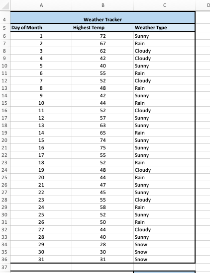 Solved Weather Tracker 5 Day of Month Highest Temp Weather | Chegg.com