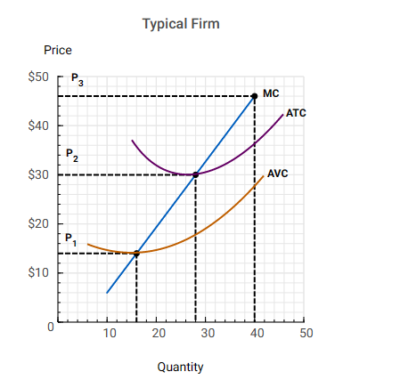 Solved The diagram below, shows the costs for a typical | Chegg.com