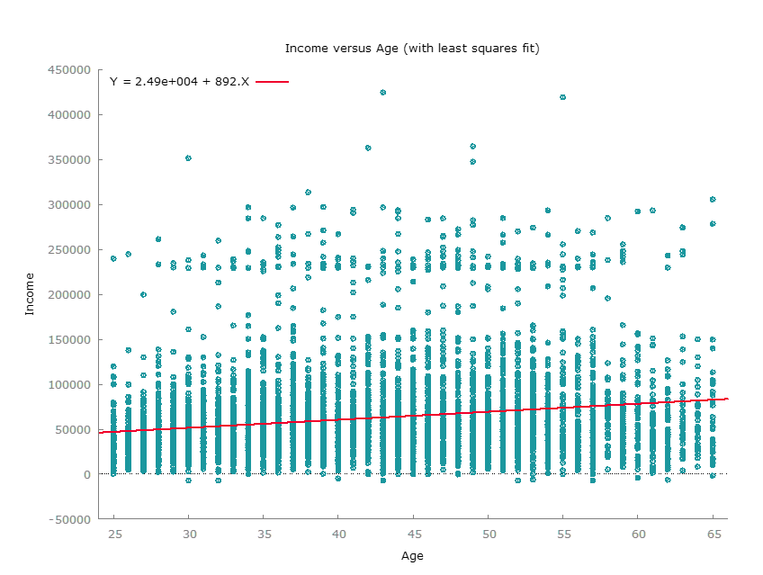 Solved b) Use gretl to create a histogram for INCOME. | Chegg.com