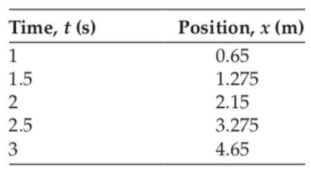 Solved The position of a moving object has been recorded as | Chegg.com