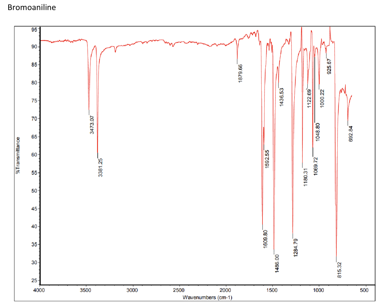 Solved I need help analyzing this IR spectrum for | Chegg.com