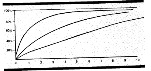 Solved The three curves shown below represent the response | Chegg.com