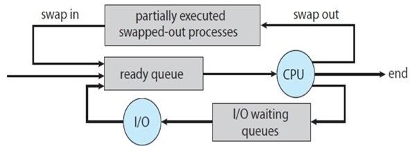 Solved Consider the processes scheduling diagram shown in | Chegg.com