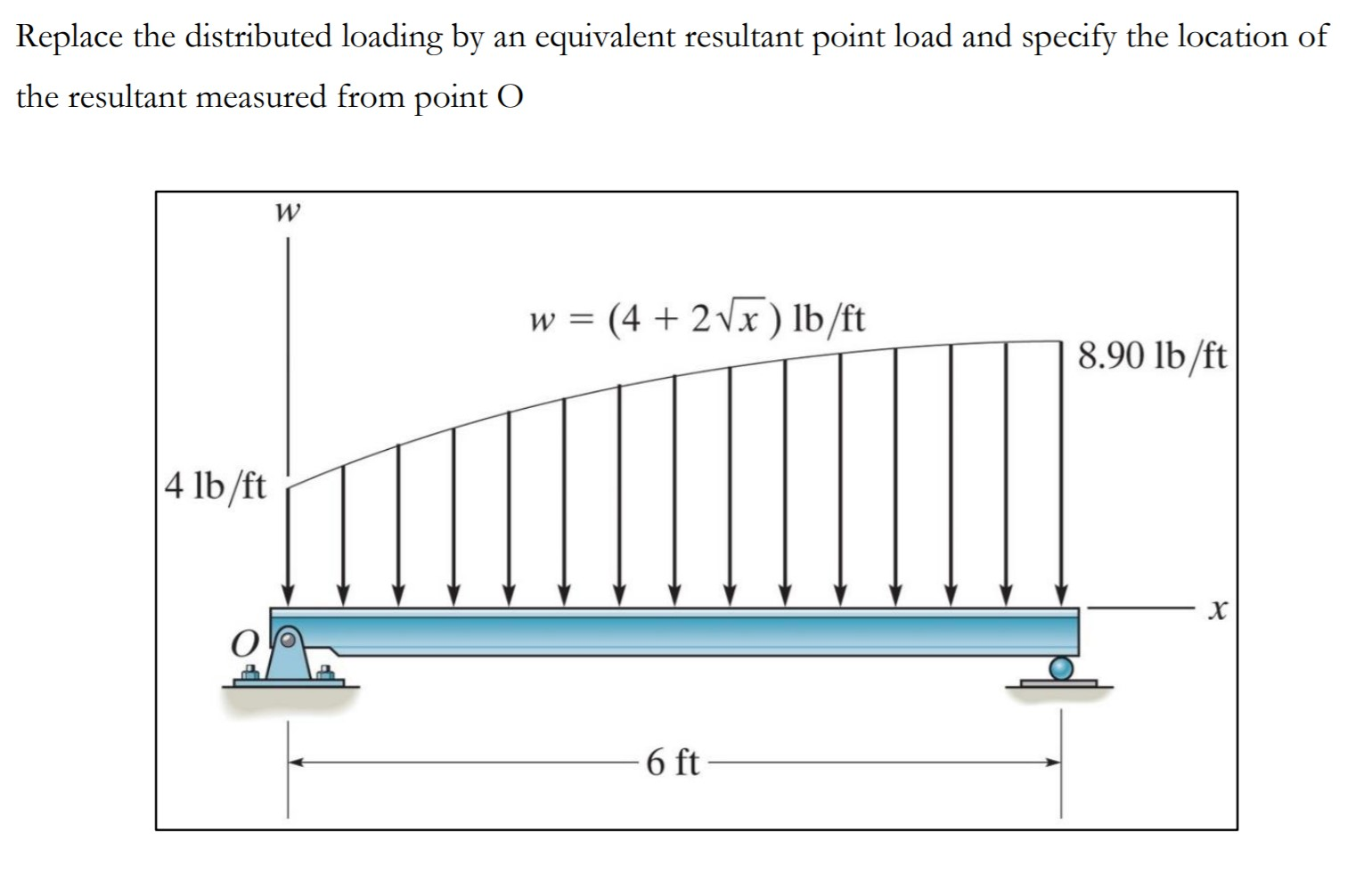 Solved Replace the distributed loading by an equivalent | Chegg.com