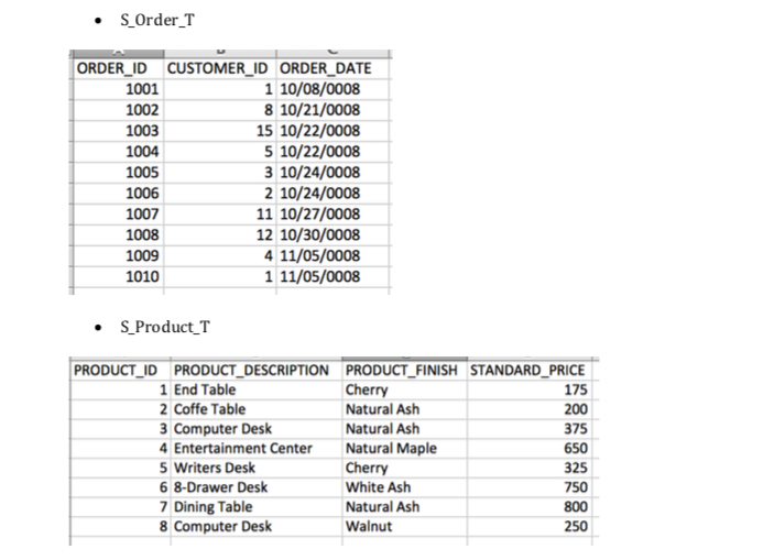 Solved 手 S_Customer_T PK Customer_ID Customer_Name | Chegg.com