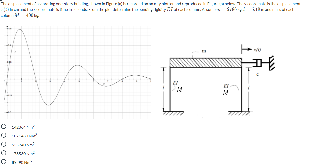 Solved The displacement of a vibrating one-story building, | Chegg.com