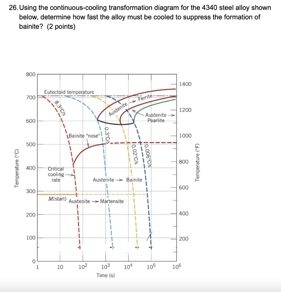 Solved 26. Using the continuous-cooling transformation | Chegg.com