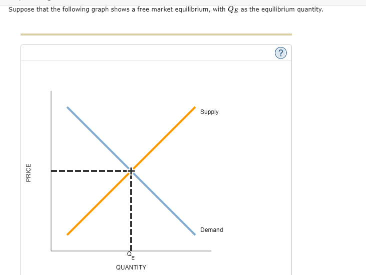 Solved Suppose That The Following Graph Shows A Free Market Chegg