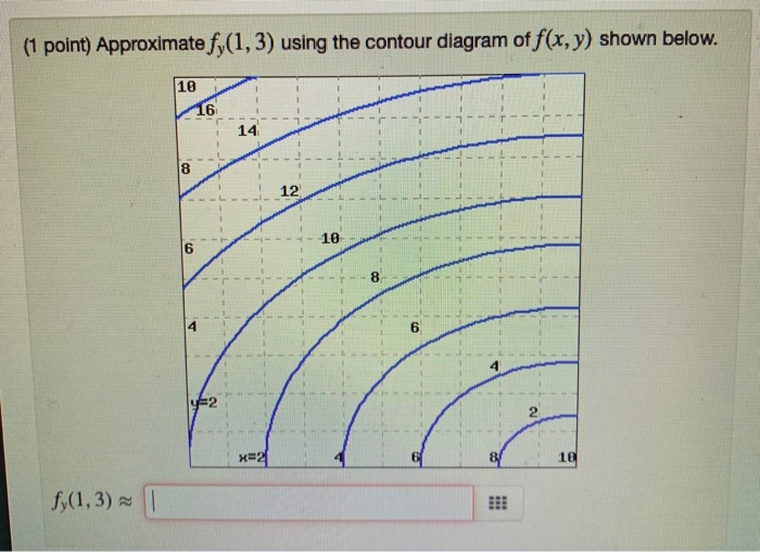 Solved (1 point) Approximate f(1, 3) using the contour | Chegg.com