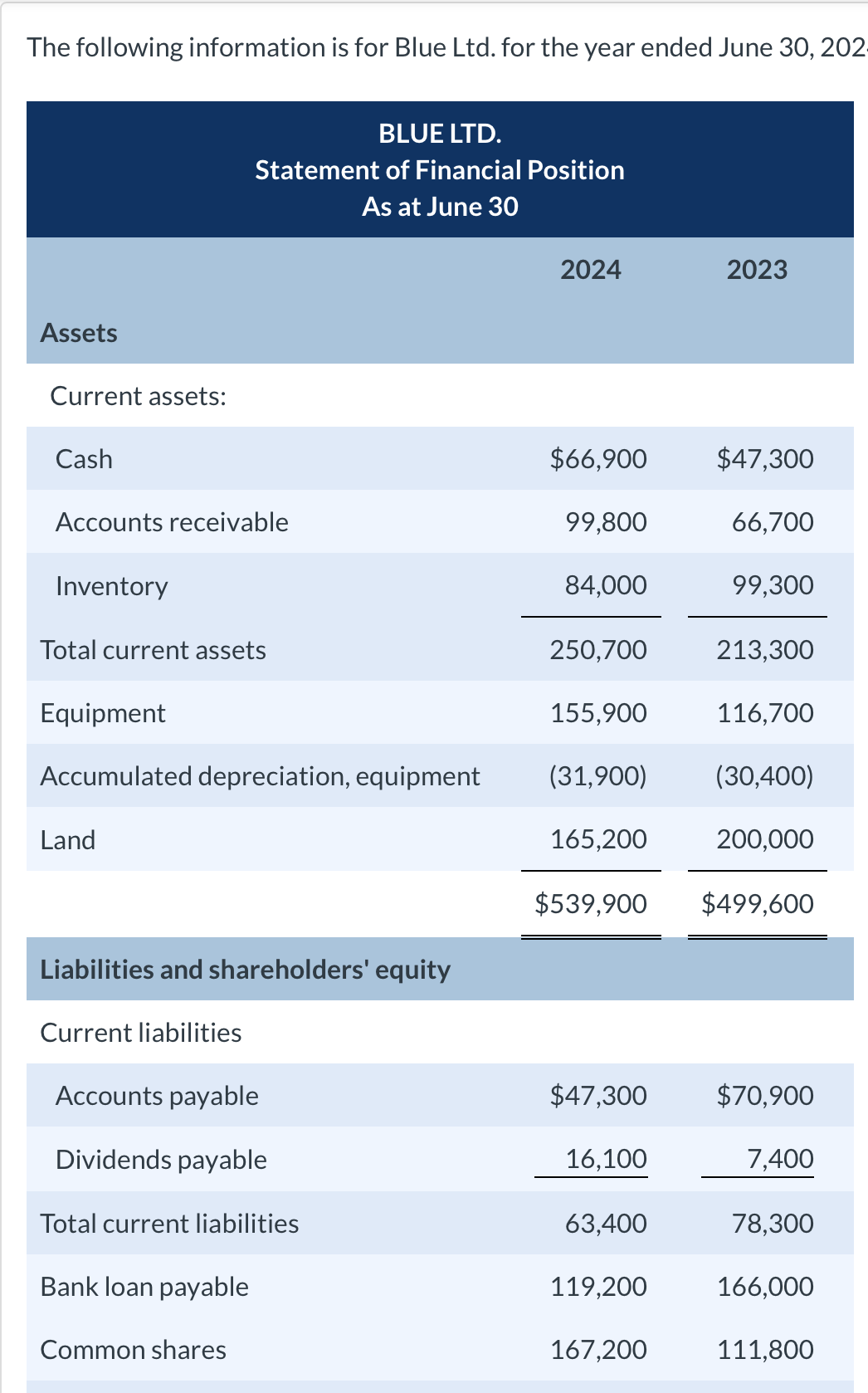 Solved using the information prepare the statement of cash | Chegg.com
