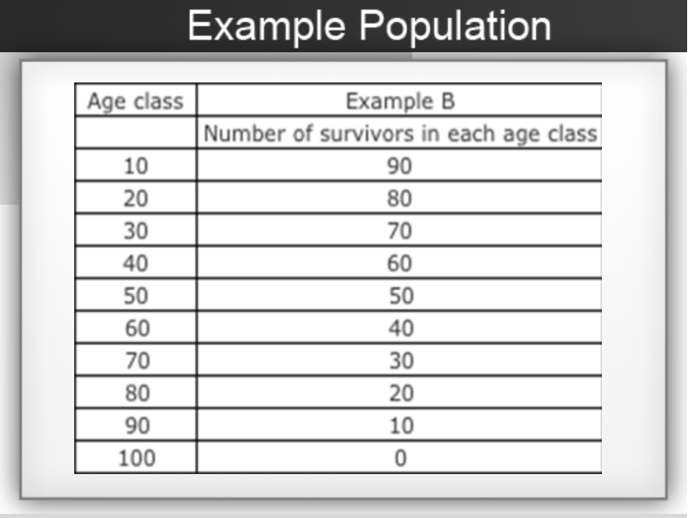 Solved Exercise 4 1 What Type Of Survivorship Curve Do Your