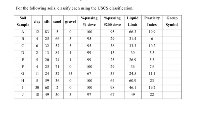 Solved For the following soils, classify each using the USCS | Chegg.com