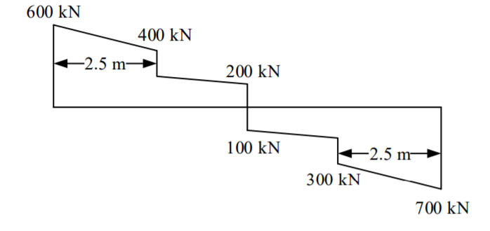 Solved The envelope (Vu/Φ) of the shear force diagram of a | Chegg.com