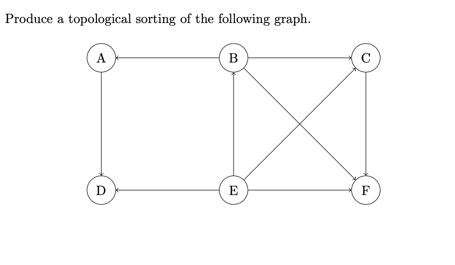 Solved Produce a topological sorting of the following graph. | Chegg.com