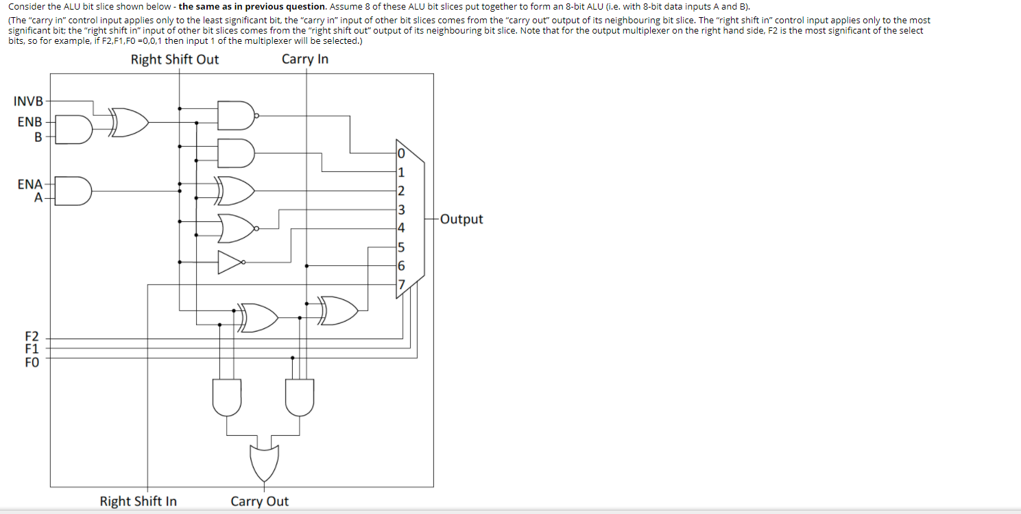 Solved Consider the ALU bit slice shown below - the same as | Chegg.com