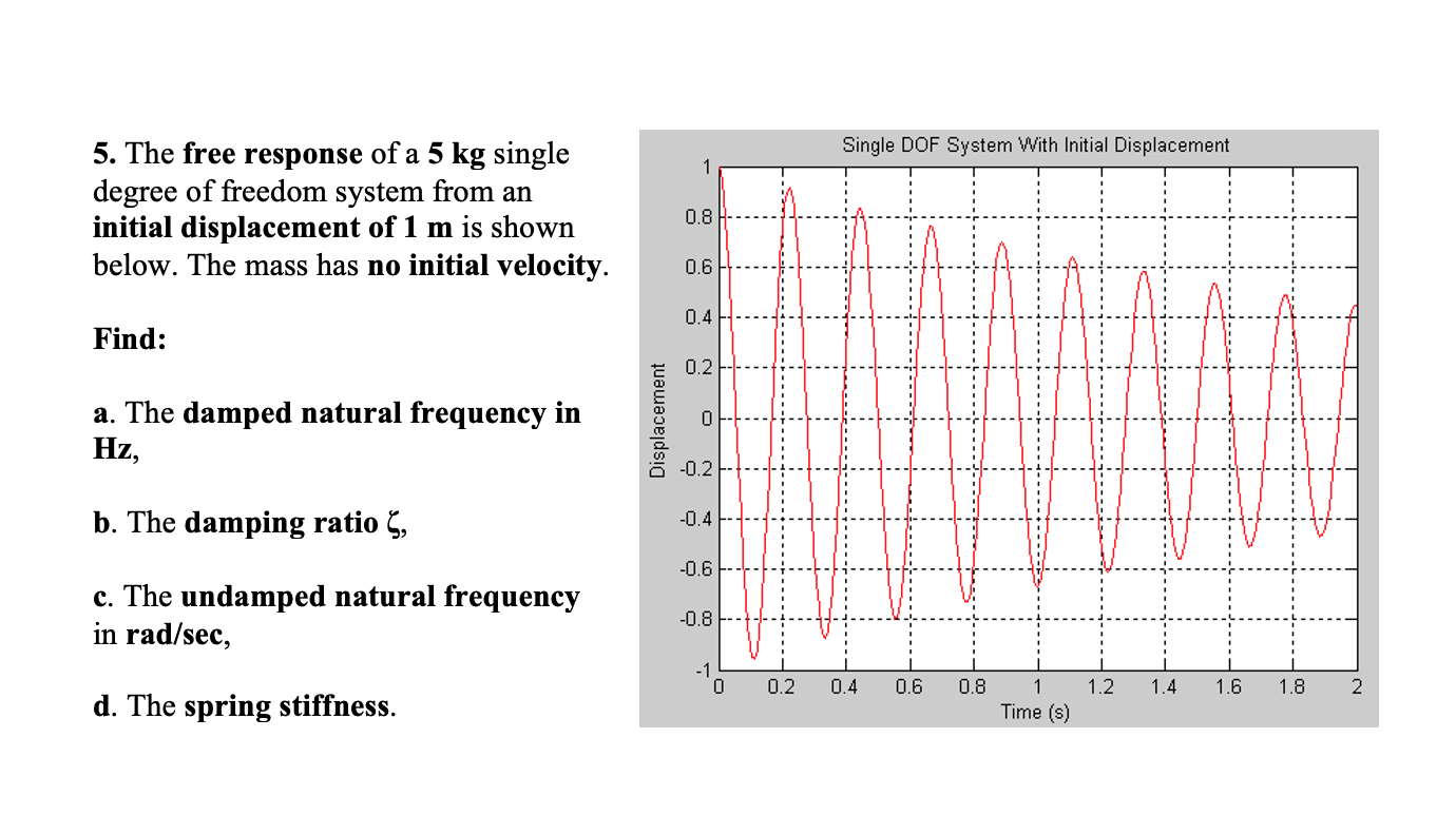 Solved Single DOF System With Initial Displacement 5. The | Chegg.com
