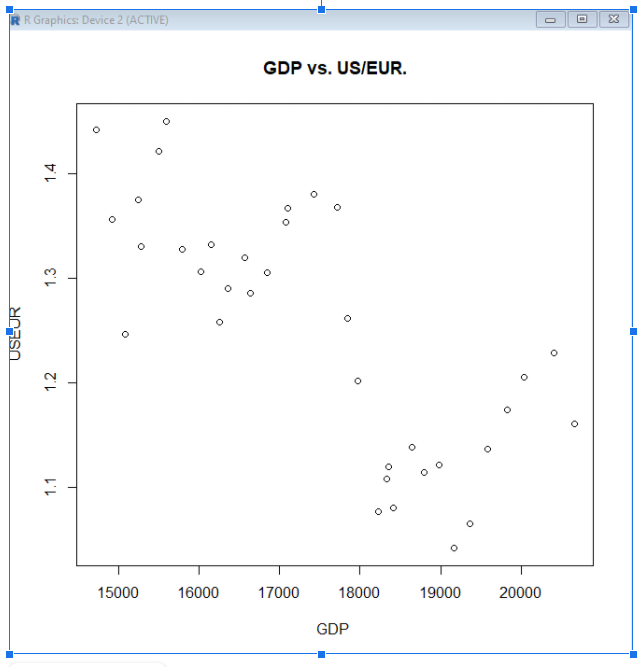 Using R, create a scatter plot for GDP vs. US/EUR. | Chegg.com