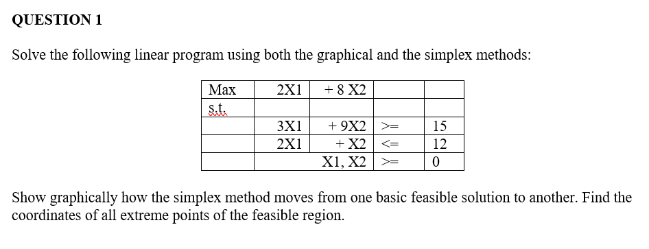Solved QUESTION 1 Solve the following linear program using | Chegg.com
