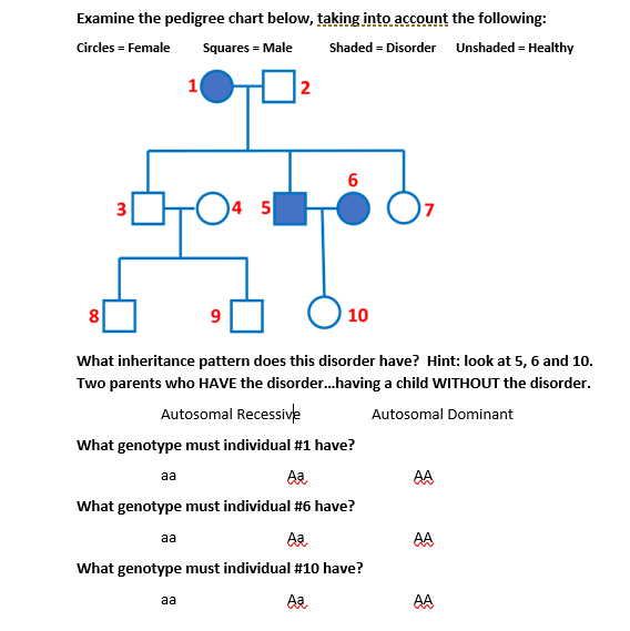 Solved Examine the pedigree chart below, taking into account | Chegg.com