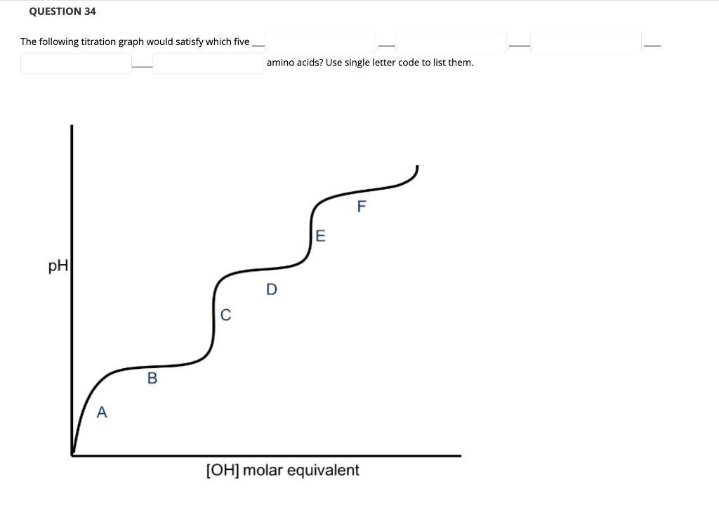 The following titration graph would satisfy which | Chegg.com