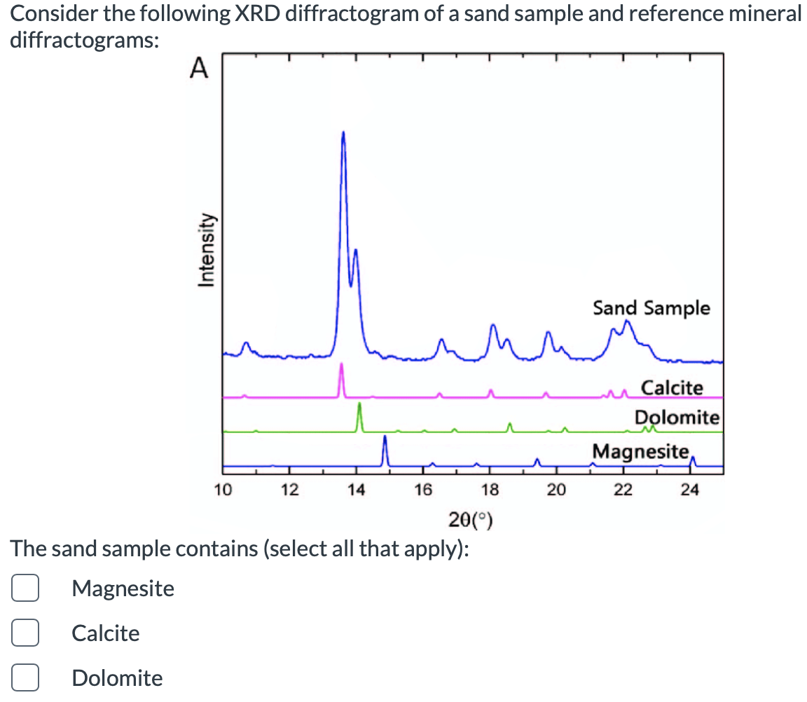 Solved Consider the following XRD diffractogram of a sand | Chegg.com