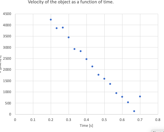 Solved What can you tell about the motion of your object | Chegg.com