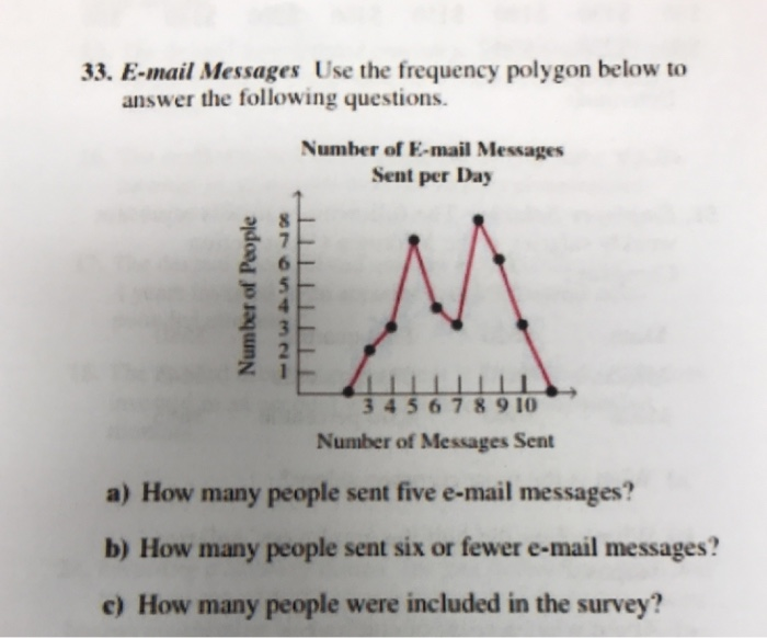 Solved 33. E-mail Messages Use the frequency polygon below | Chegg.com