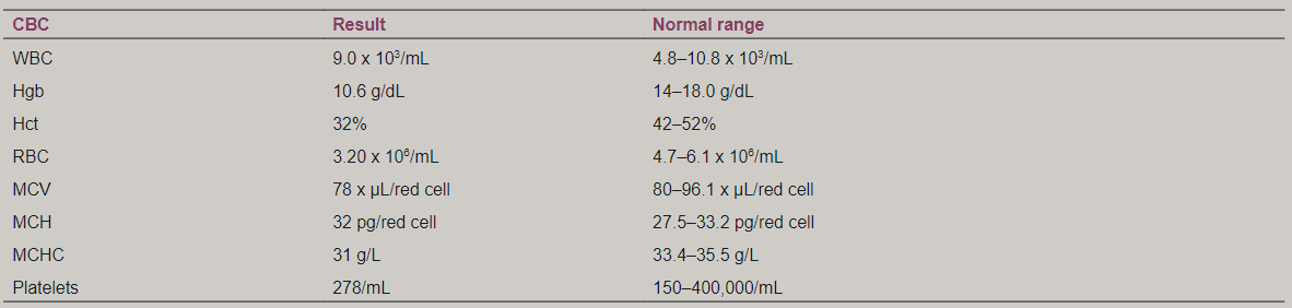 Solved Please explain the lab values in relation to the | Chegg.com