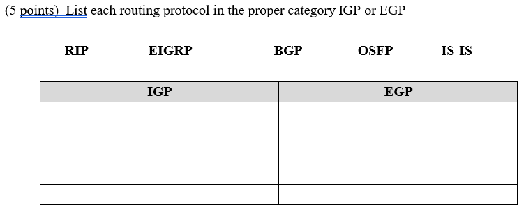 Solved (5 points) List each routing protocol in the proper | Chegg.com
