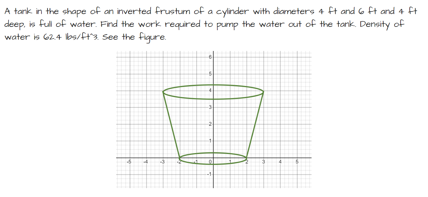 Solved A tank in the shape of an inverted frustum of a | Chegg.com