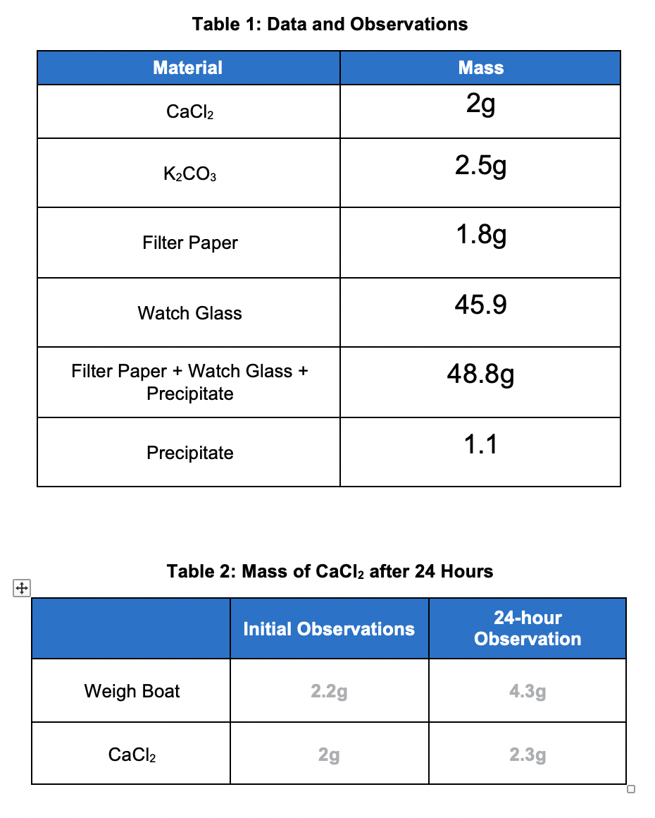 Solved Table 1: Data and Observations Material Mass CaCl2 2g | Chegg.com