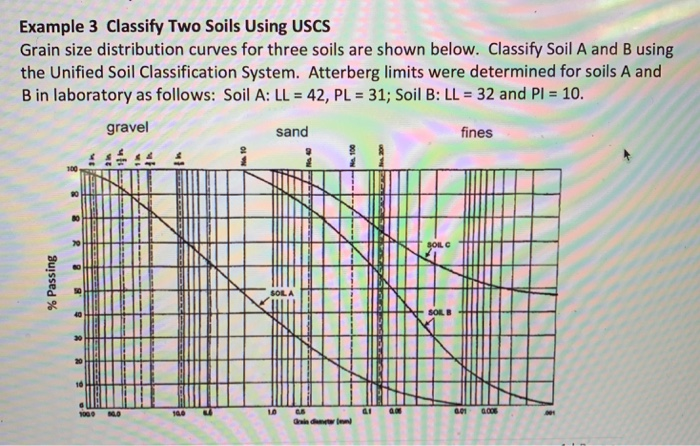 Example 3 Classify Two Soils Using USCS Grain size | Chegg.com
