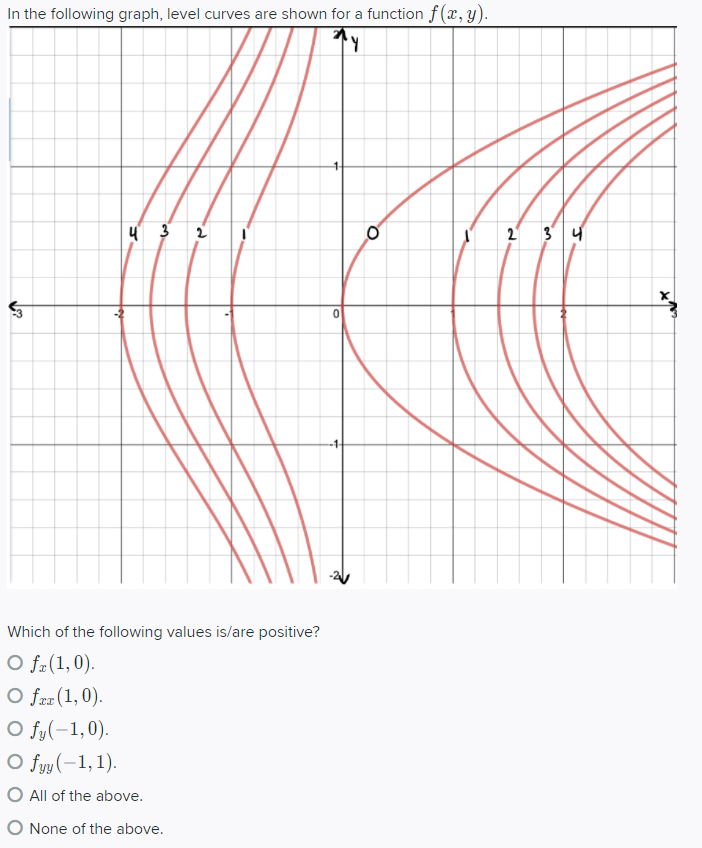 Solved In The Following Graph Level Curves Are Shown For A Chegg