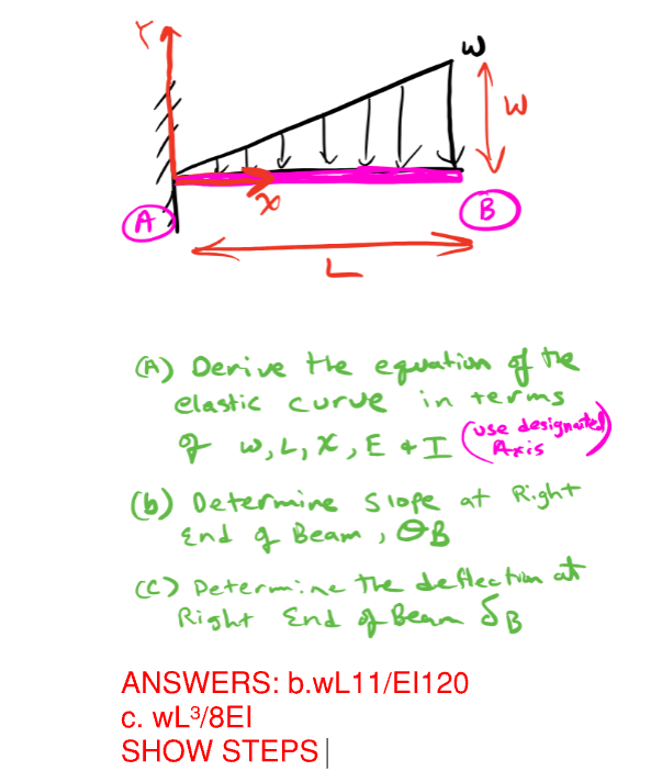 (A) ﻿Derive the equation of theelastic curve in | Chegg.com