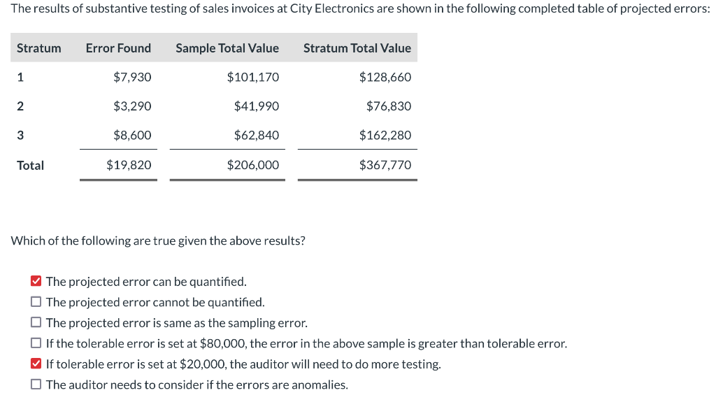 Solved The results of substantive testing of sales invoices | Chegg.com
