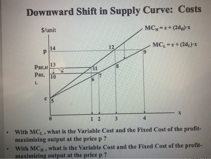 Solved Downward Shift in Supply Curve: Costs S/unit | Chegg.com