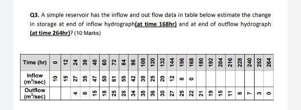 Solved Q3. A simple reservoir has the inflow and out flow | Chegg.com