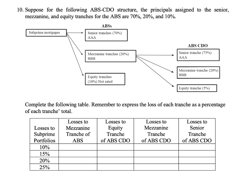 Solved 10. Suppose for the following ABS-CDO structure, the | Chegg.com