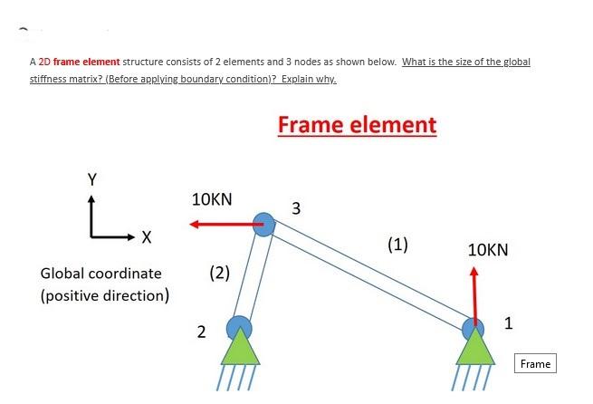 Solved A 2D frame element structure consists of 2 elements | Chegg.com
