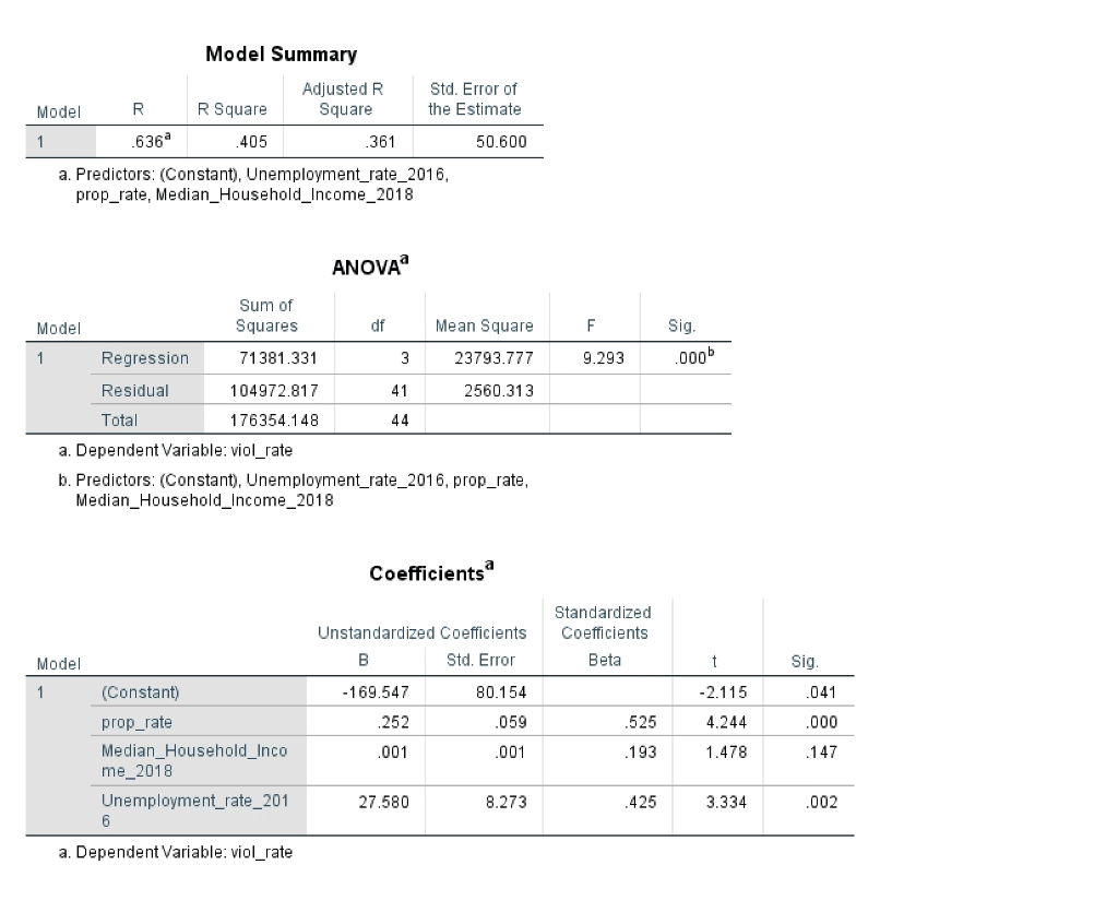solved-1-interpret-the-unstandardized-coefficients-for-the-chegg