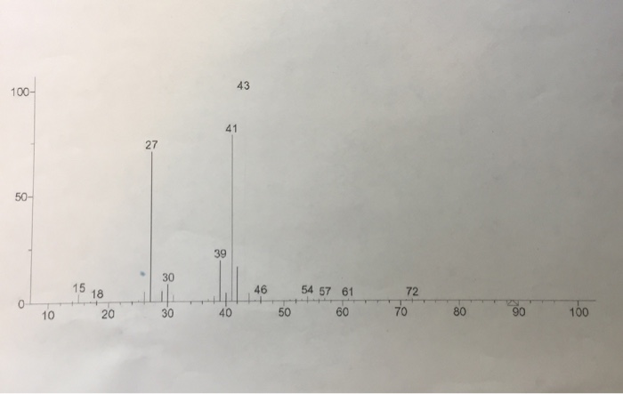 Solved Identify the unknown compound using mass spectrometry | Chegg.com