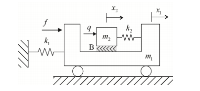 Solved Derive the differential equation of motion of the | Chegg.com
