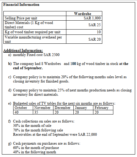 Solved Financial Information Wardrobe SAR 1,000 SAR 25 | Chegg.com