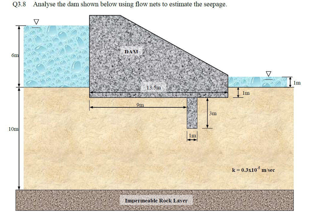 Solved Q3.8 Analyse the dam shown below using flow nets to | Chegg.com