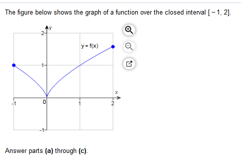 Solved The figure below shows the graph of a function over | Chegg.com