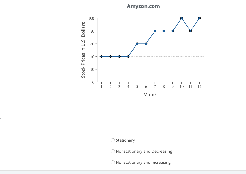 Solved Time series data for stock prices over one year are | Chegg.com
