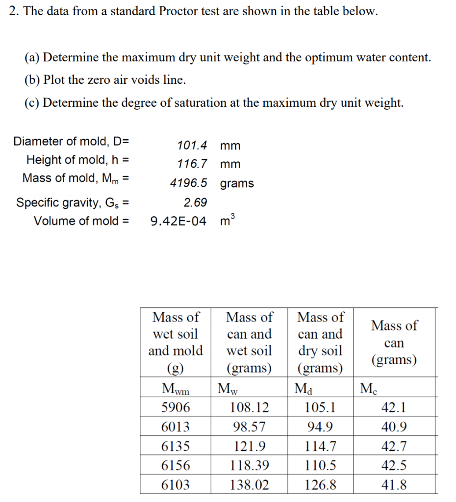 Solved 2. The data from a standard Proctor test are shown in | Chegg.com